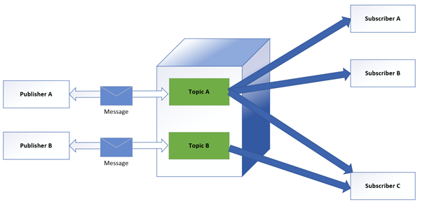 Scaling .NET Microservices Communications With NCache Pub/Sub